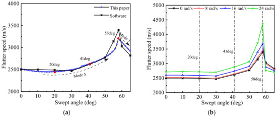 Time-Varying Aeroelastic Modeling and Analysis of a Rapidly Morphing Wing