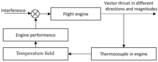 Shape Parameterization Optimization of Thermocouples Used in Aeroengines
