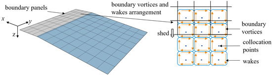 Aerodynamic Modeling and Simulation of Multi-Lifting Surfaces Based on ...