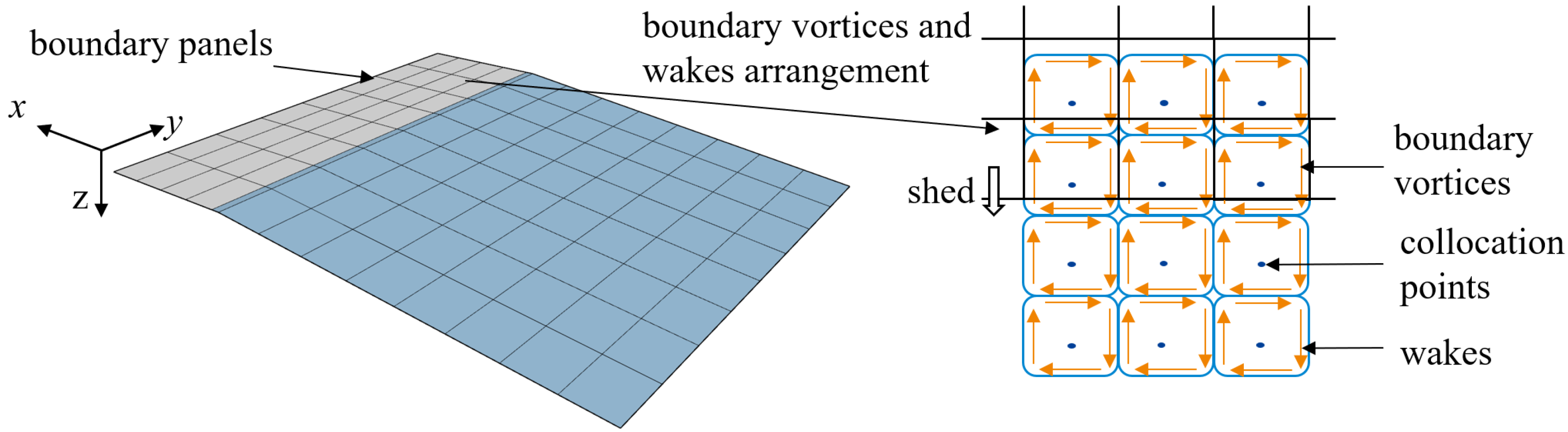 Aerodynamic Modeling and Simulation of Multi-Lifting Surfaces Based on the Unsteady Vortex ...