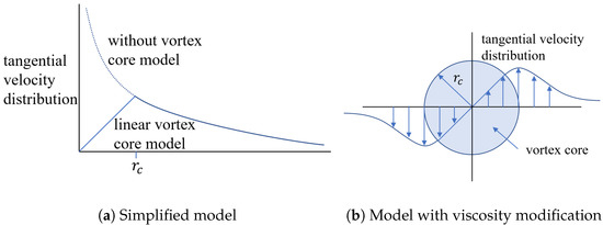 Aerodynamic Modeling and Simulation of Multi-Lifting Surfaces Based on ...