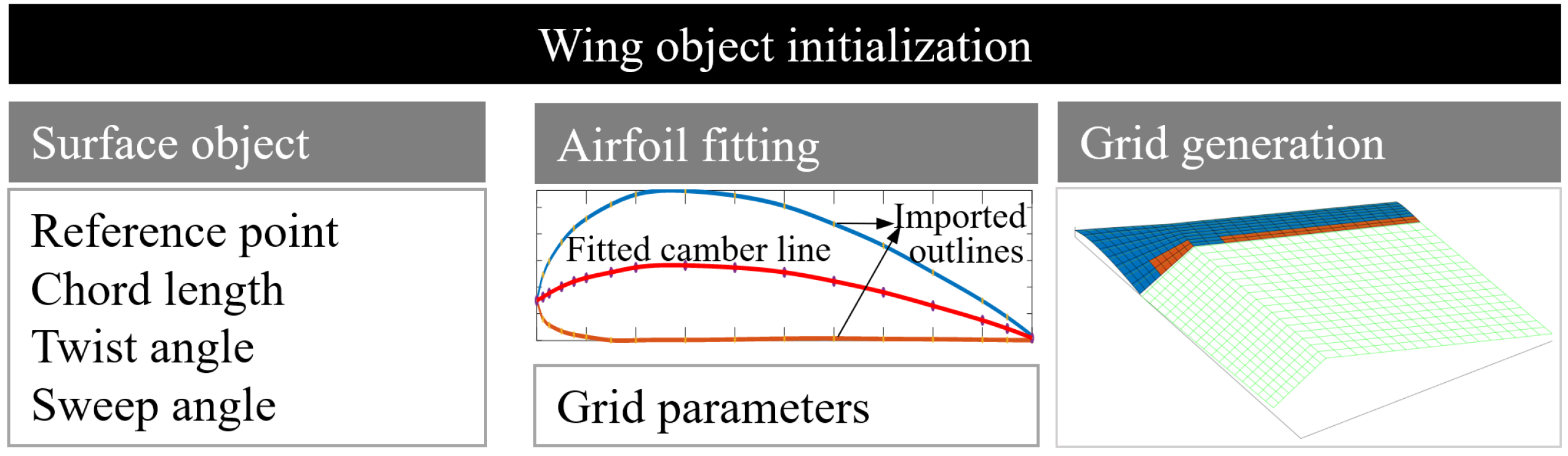 Aerodynamic Modeling and Simulation of Multi-Lifting Surfaces Based on ...