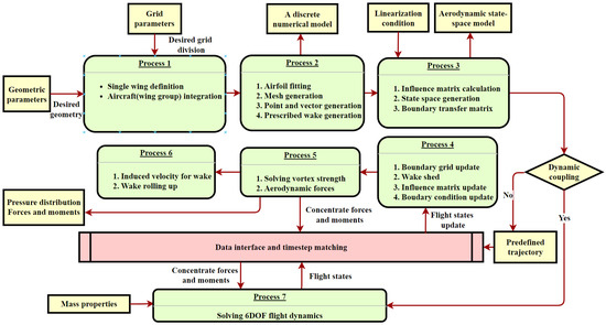 Aerodynamic Modeling and Simulation of Multi-Lifting Surfaces Based on ...