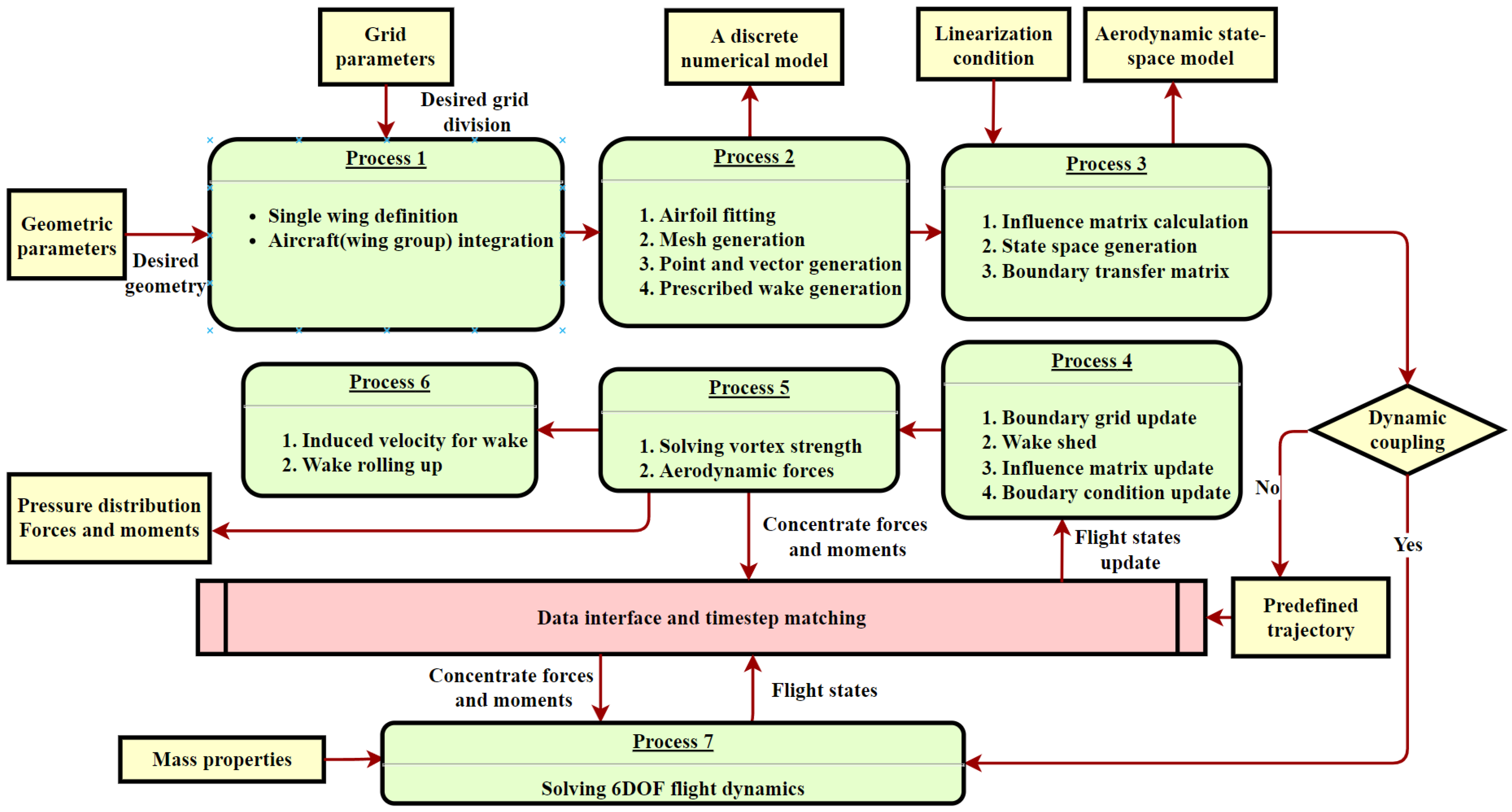 Aerodynamic Modeling and Simulation of Multi-Lifting Surfaces Based on ...