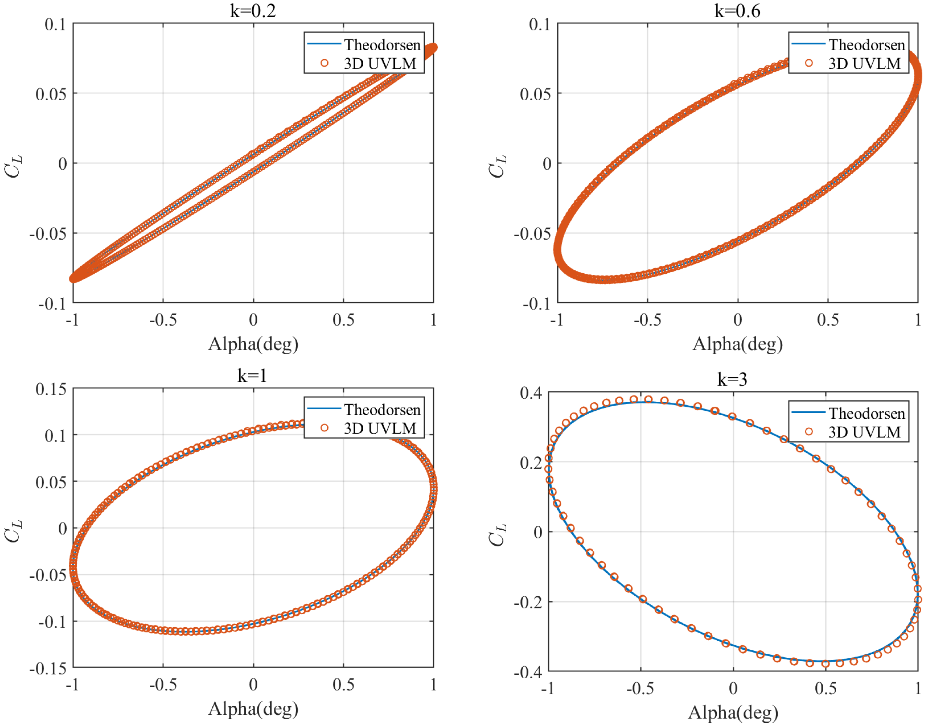 Aerodynamic Modeling and Simulation of Multi-Lifting Surfaces Based on the Unsteady Vortex ...