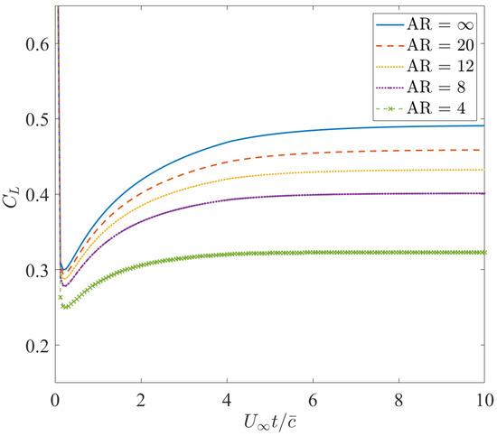 Aerodynamic Modeling and Simulation of Multi-Lifting Surfaces Based on ...