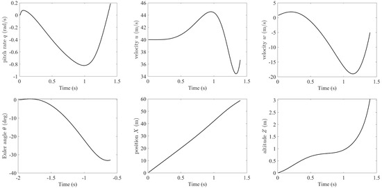 Aerodynamic Modeling and Simulation of Multi-Lifting Surfaces Based on ...