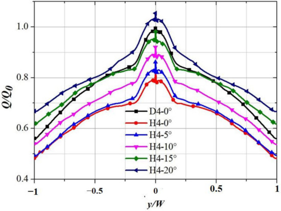Influence of Non-Uniform Bluntness on Aerodynamic Performance and ...