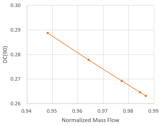 A Modified Circumferentially Averaged Method for Compressor Performance ...
