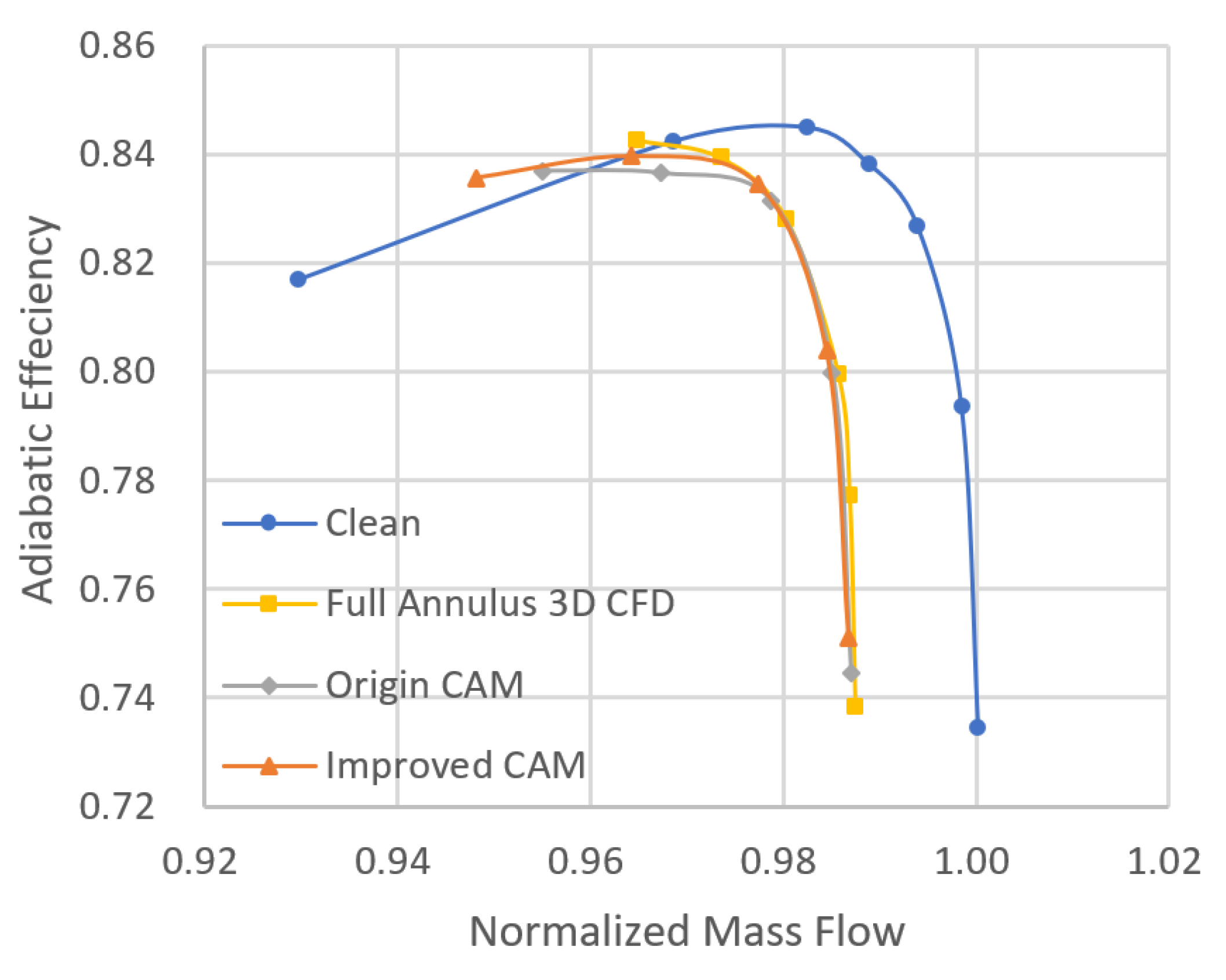 A Modified Circumferentially Averaged Method for Compressor Performance ...