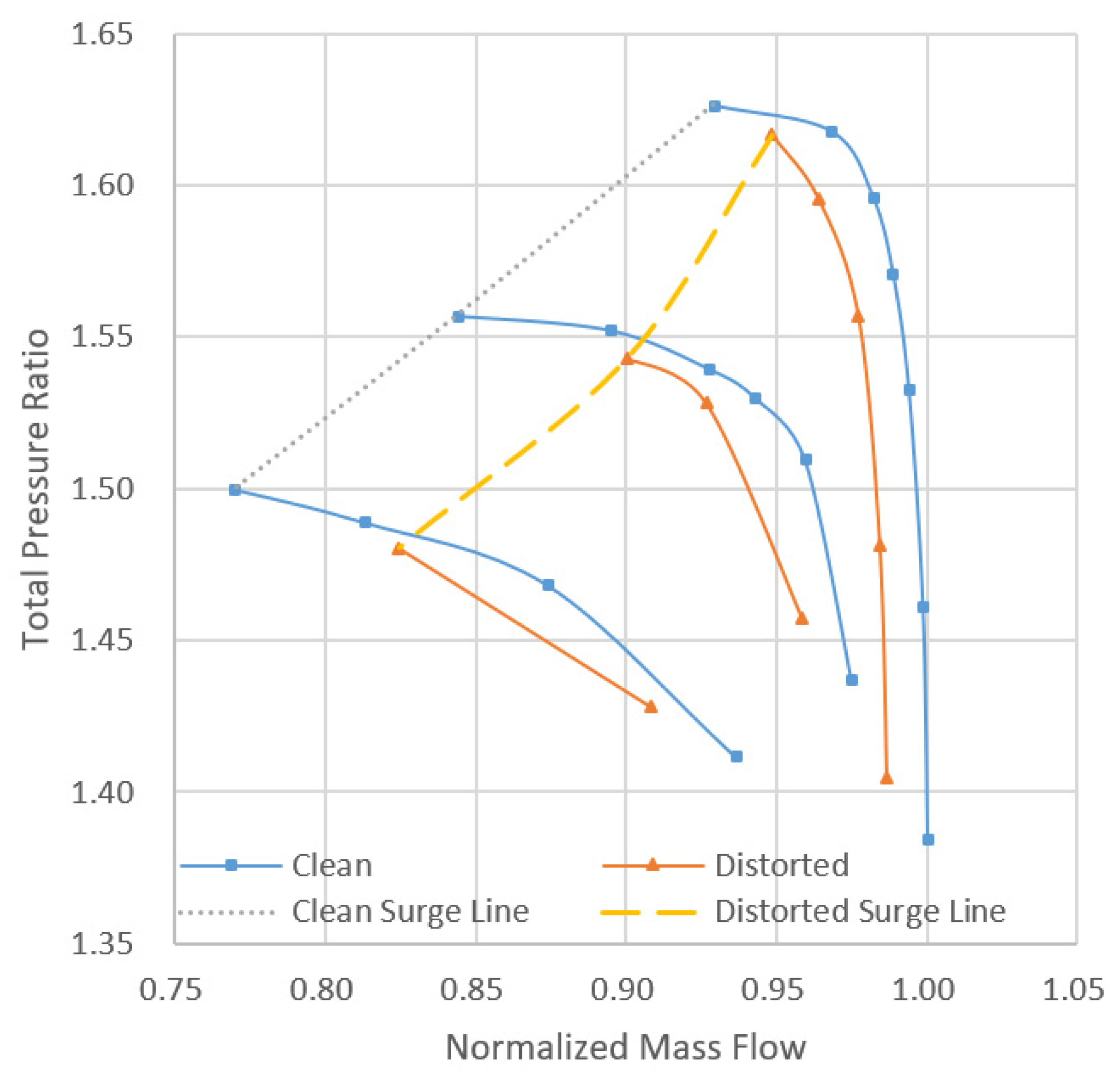 A Modified Circumferentially Averaged Method for Compressor Performance ...