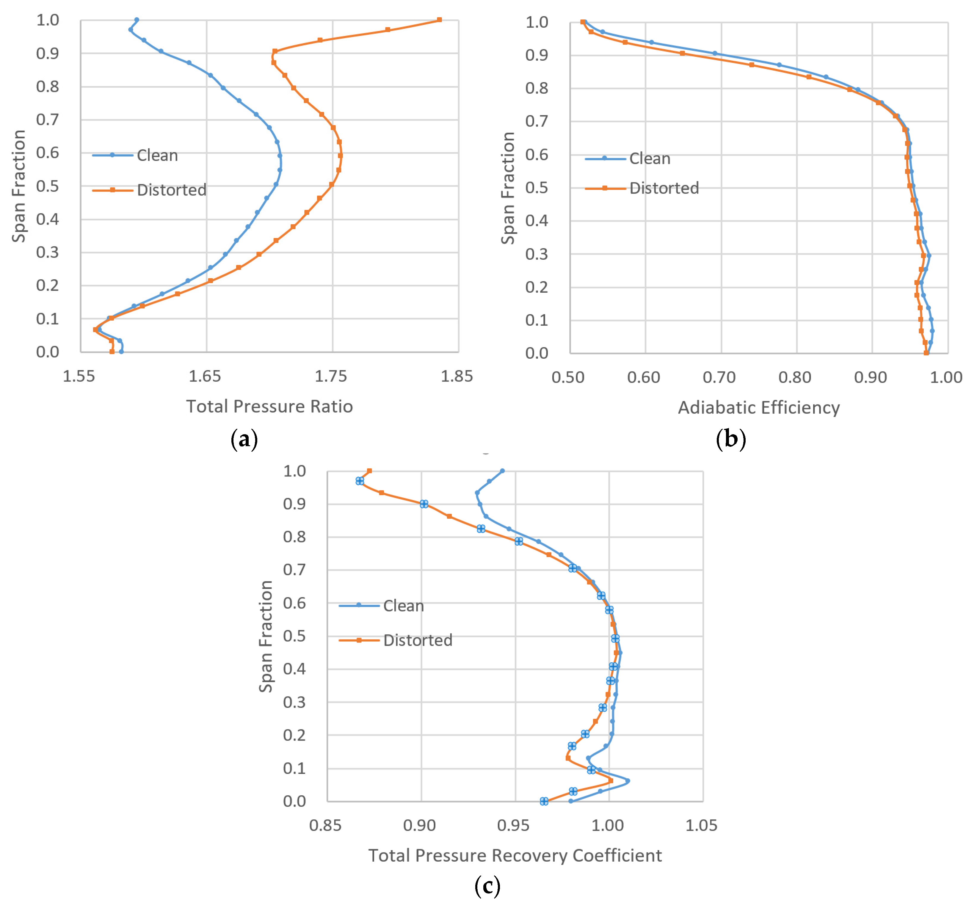 A Modified Circumferentially Averaged Method for Compressor Performance ...