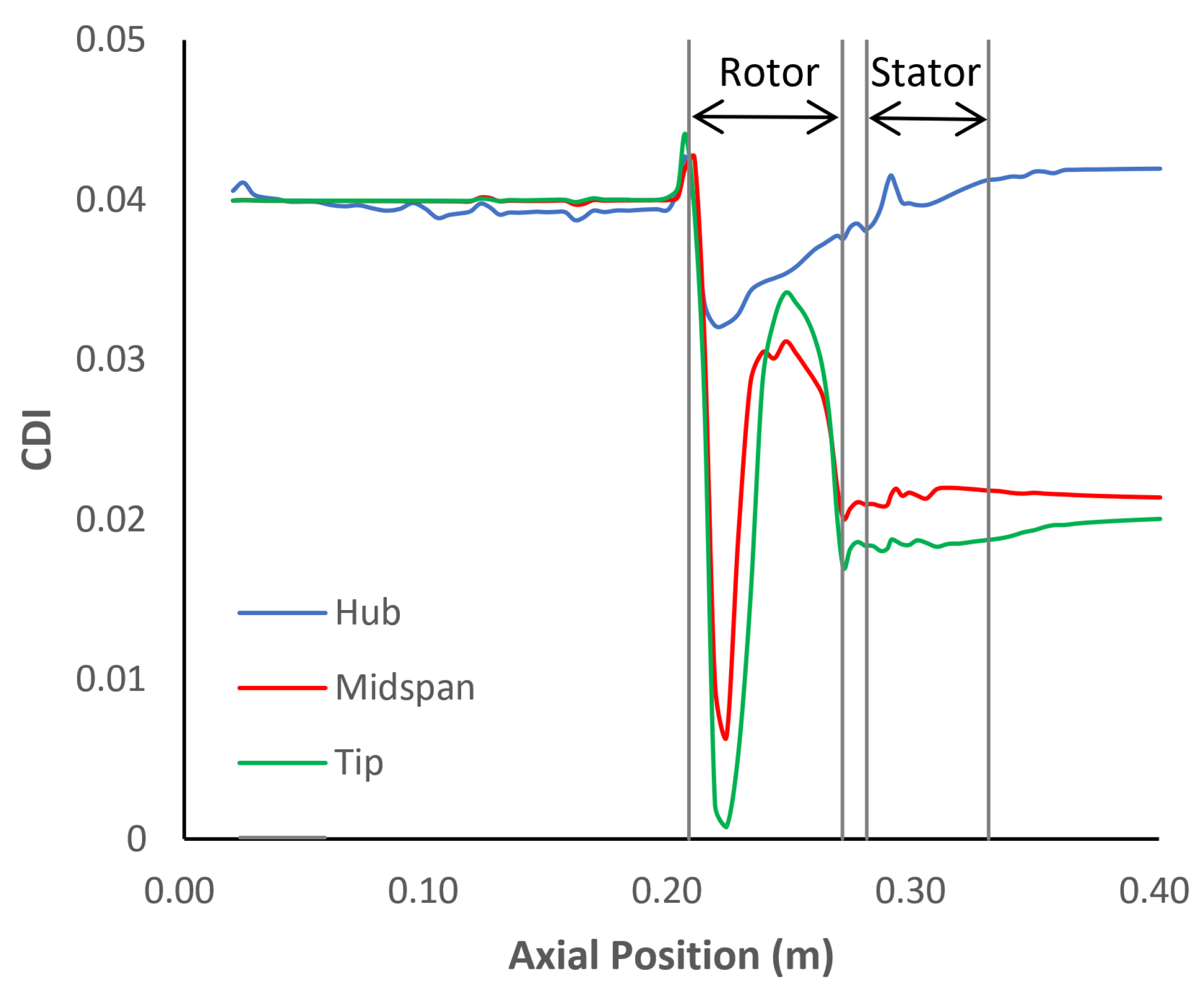A Modified Circumferentially Averaged Method for Compressor Performance ...
