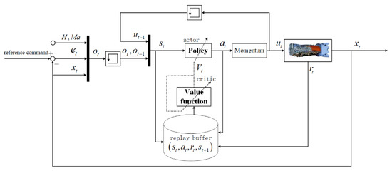 Aerospace | Free Full-Text | Aero-Engine Modeling and Control Method with Model-Based Deep ...