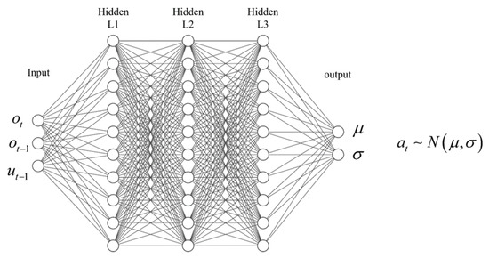 Aero-Engine Modeling and Control Method with Model-Based Deep ...