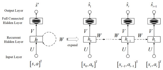 Aerospace | Free Full-Text | Aero-Engine Modeling and Control Method with Model-Based Deep ...