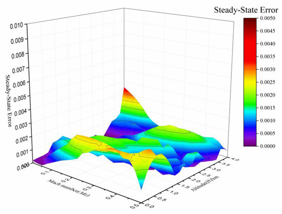 Aerospace | Free Full-Text | Aero-Engine Modeling and Control Method with Model-Based Deep ...