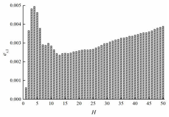 Aerospace | Free Full-Text | Aero-Engine Modeling and Control Method with Model-Based Deep ...