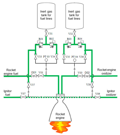 Petri Nets Applied in Purge Algorithm Analysis for a Rocket Engine Test ...