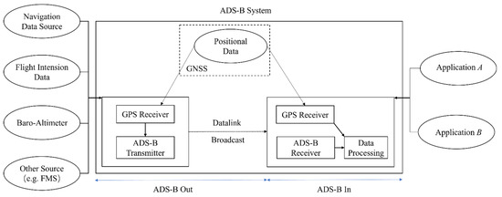 Aerospace | Free Full-Text | A Method for Managing ADS-B Data Based on ...