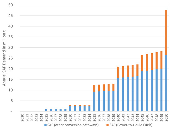 The Introduction of Sustainable Aviation Fuels—A Discussion of ...