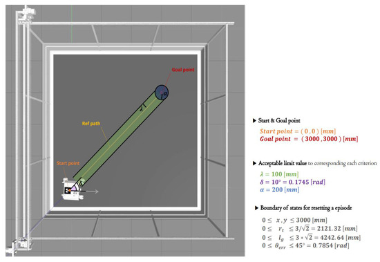Deep Reinforcement Learning-Based Failure-Safe Motion Planning for a 4 ...