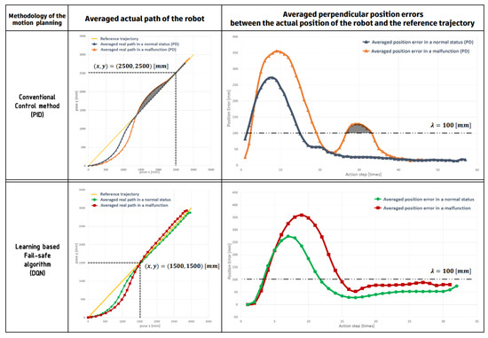 Deep Reinforcement Learning-Based Failure-Safe Motion Planning for a 4 ...
