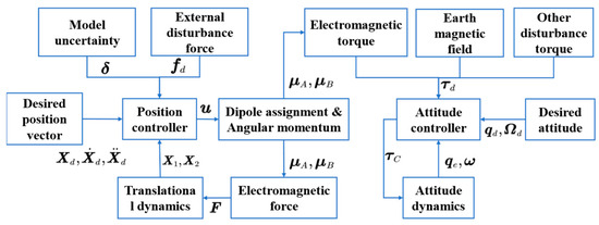 Control of Electromagnetic Formation Flight of Two Satellites in Low ...