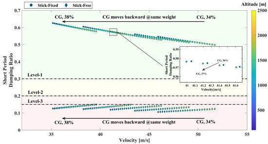 Stick-Free Flight Stability Problem Revisited: A Modeling and ...