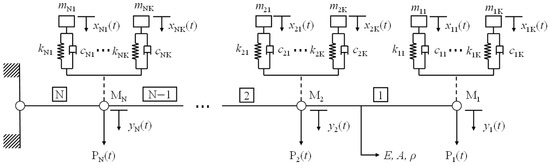 Multi-Objective Design Optimization of Multiple Tuned Mass Dampers for Attenuation of Dynamic ...