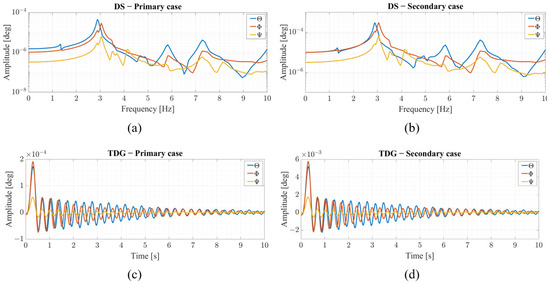 Multi Objective Design Optimization Of Multiple Tuned Mass Dampers For Attenuation Of Dynamic