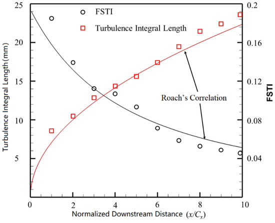 Analysis of the Effect of the Leading-Edge Vortex Structure on Unsteady ...