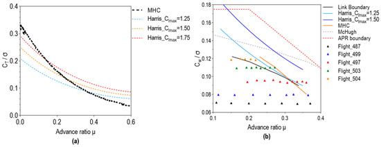 Numerical Analysis of Glauert Inflow Formula for Single-Rotor ...
