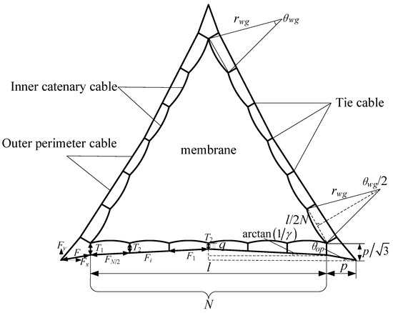 Configuration Design and Dynamic Characteristics Analysis for Space ...
