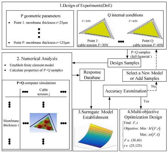Configuration Design and Dynamic Characteristics Analysis for Space ...