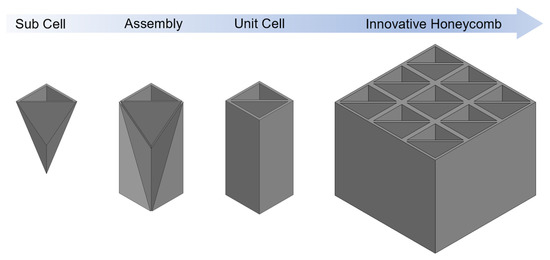 Scale Effect Assessment of Innovative 3D-Printed Honeycomb under Quasi ...