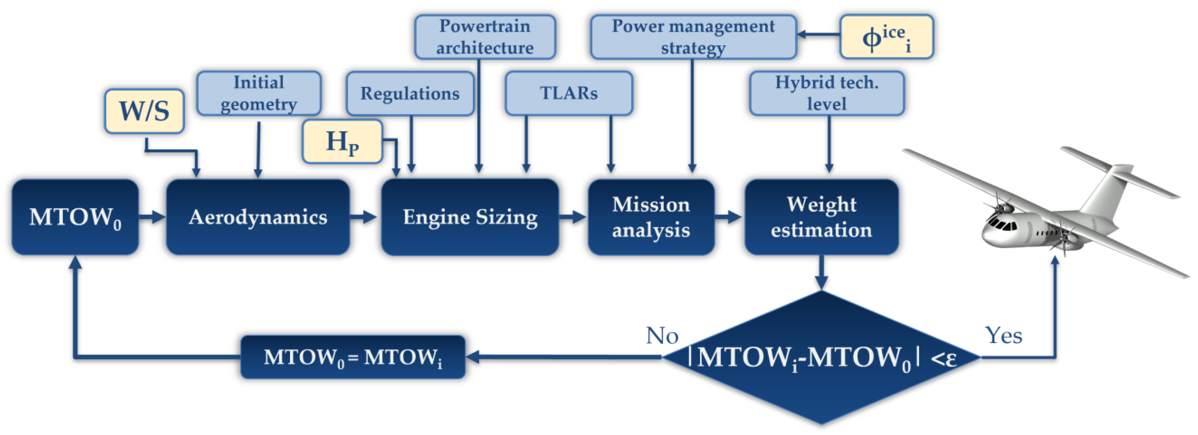 Mission Performance Analysis of Hybrid-Electric Regional Aircraft