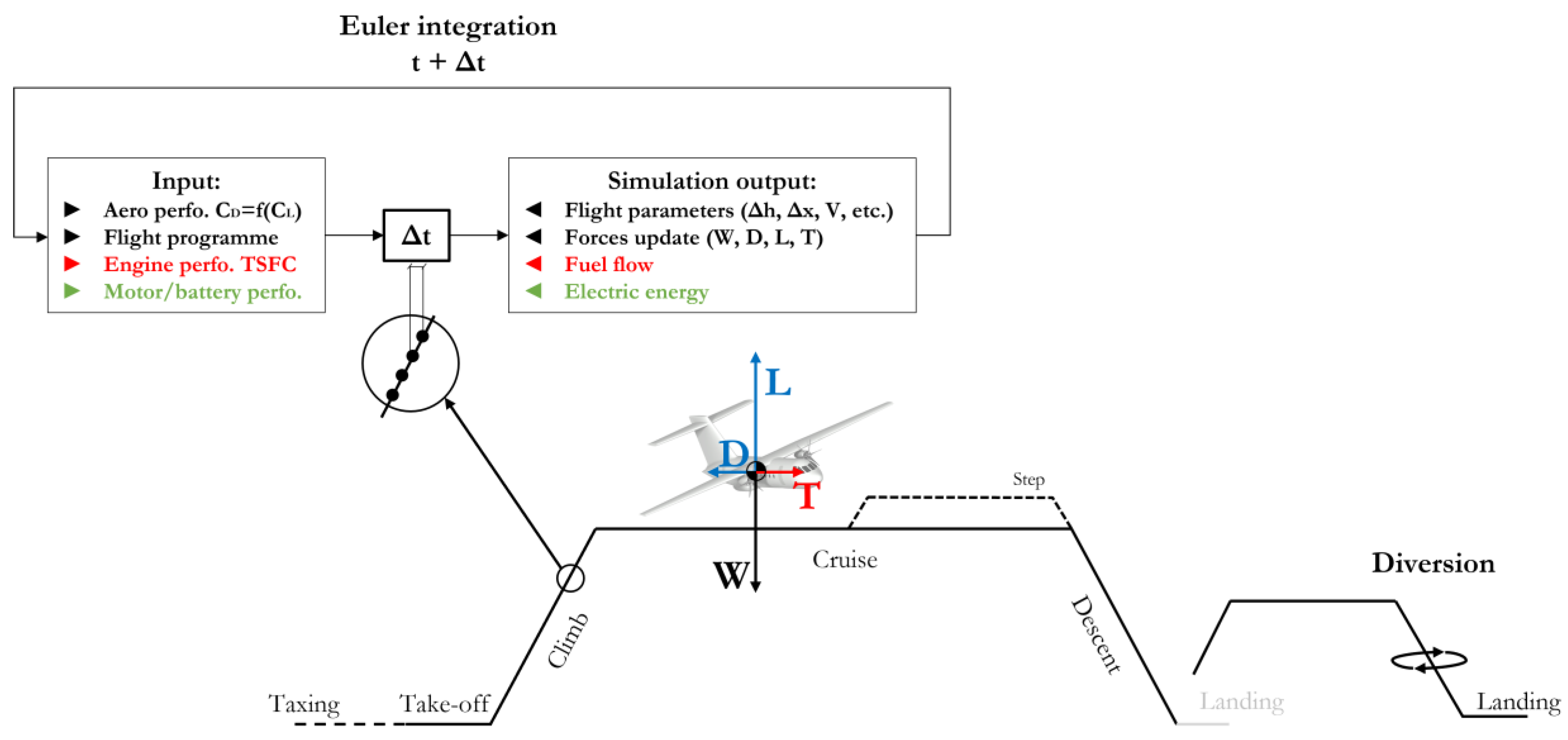 Mission Performance Analysis of Hybrid-Electric Regional Aircraft