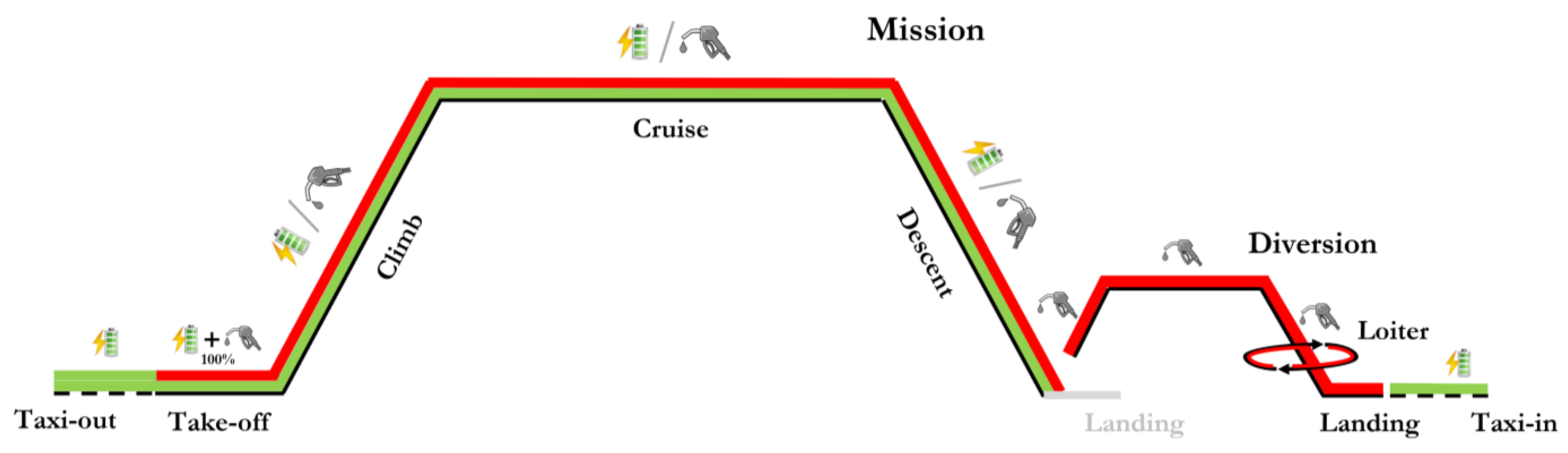 Mission Performance Analysis of Hybrid-Electric Regional Aircraft