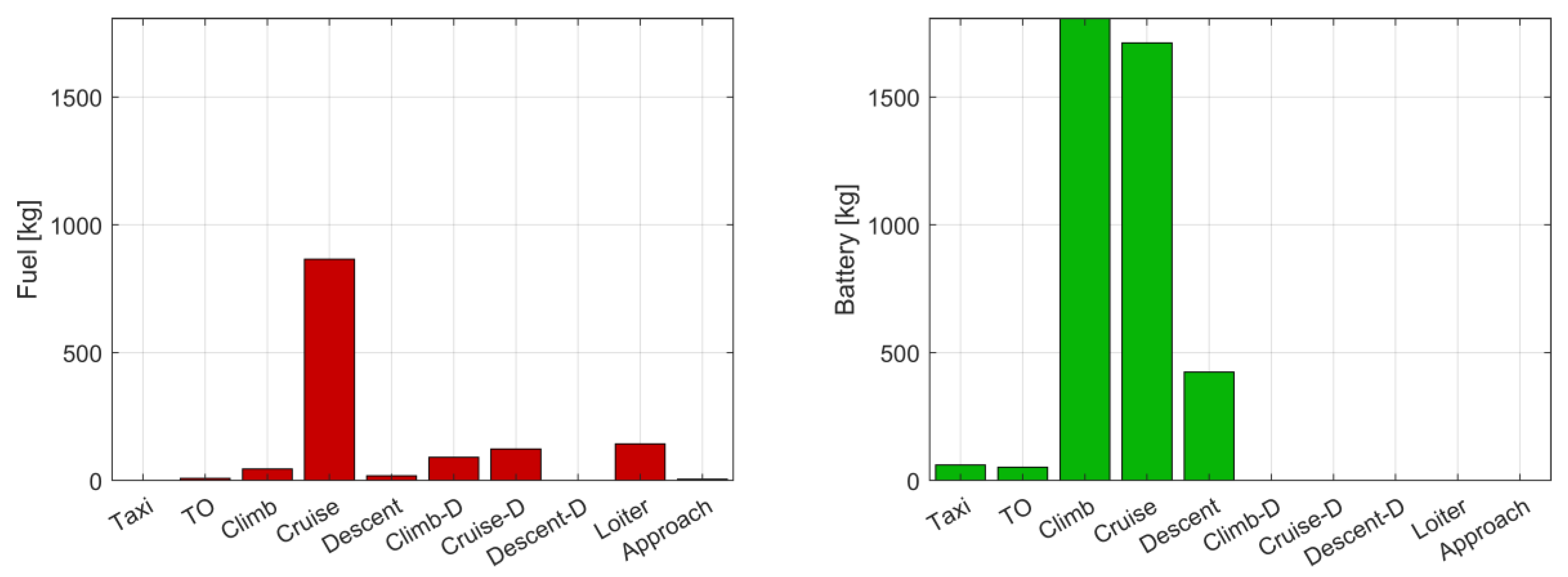 Mission Performance Analysis of Hybrid-Electric Regional Aircraft