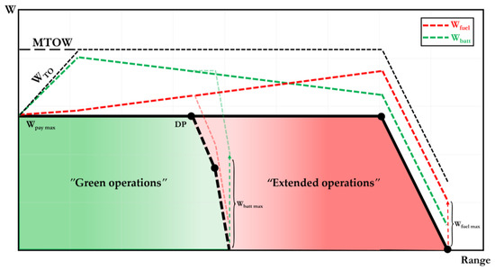 Mission Performance Analysis of Hybrid-Electric Regional Aircraft
