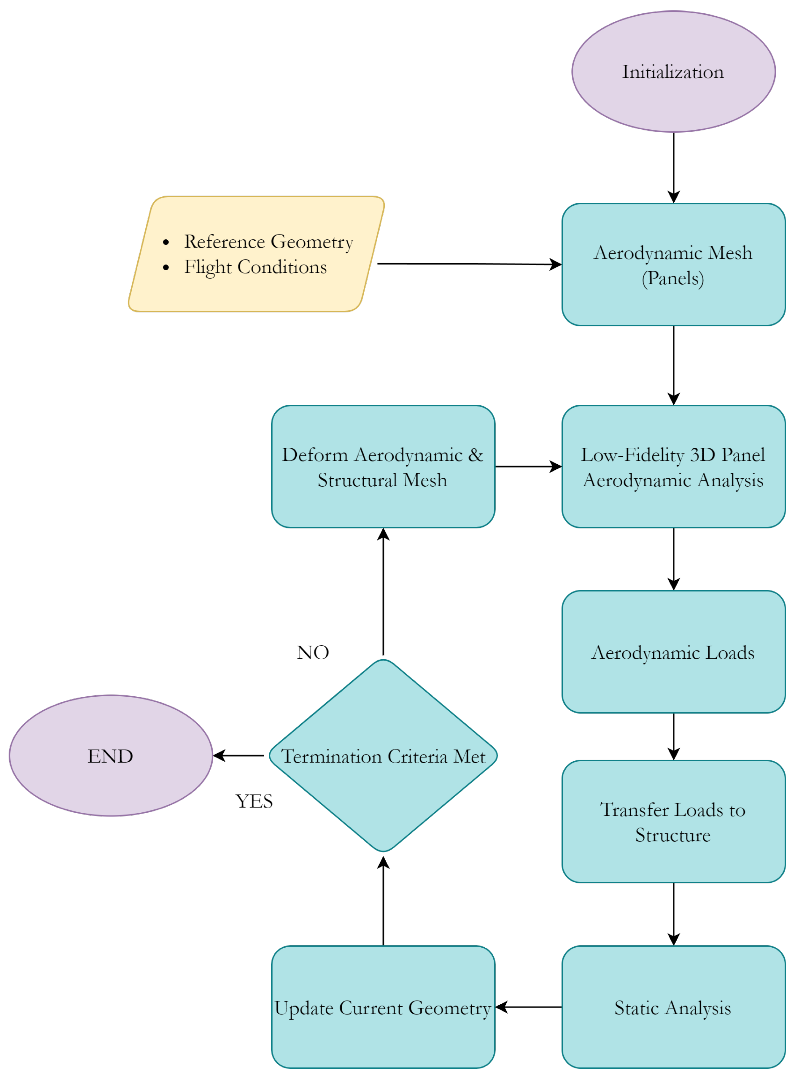 Aerospace | Free Full-Text | Static Aeroelastic Optimization of High-Aspect-Ratio Composite ...
