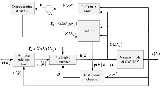 Radial Basis Function Model-Based Adaptive Model Predictive Control for Trajectory Tracking of a ...