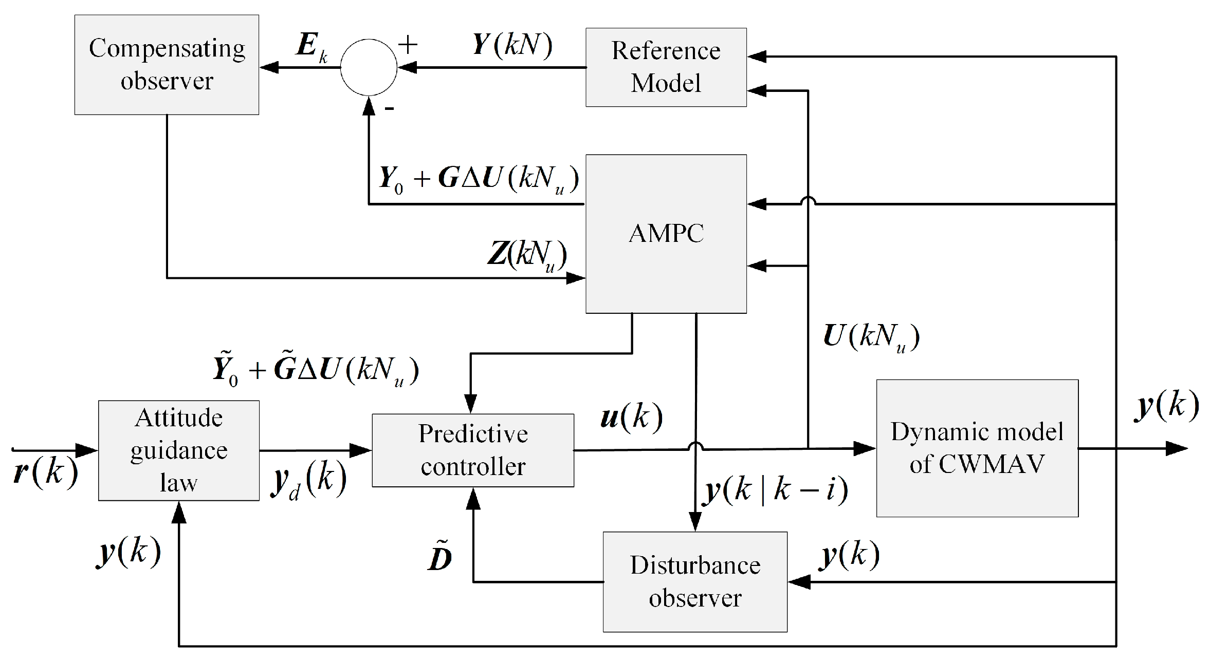 Radial Basis Function Model-Based Adaptive Model Predictive Control for Trajectory Tracking of a ...