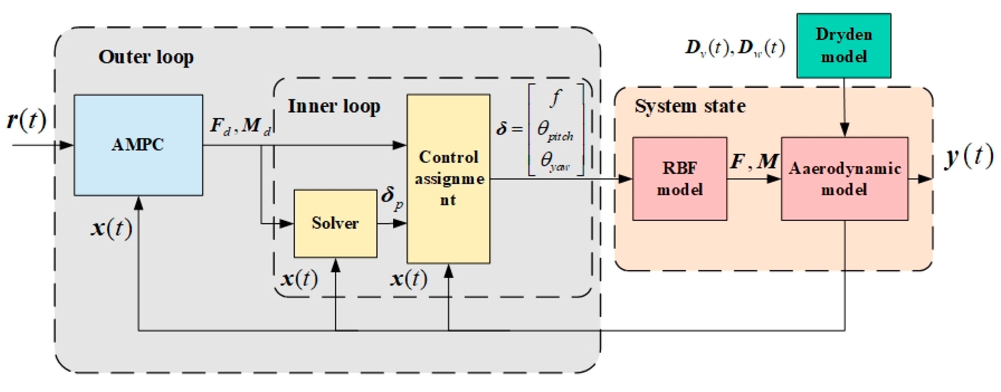 Radial Basis Function Model-Based Adaptive Model Predictive Control for Trajectory Tracking of a ...