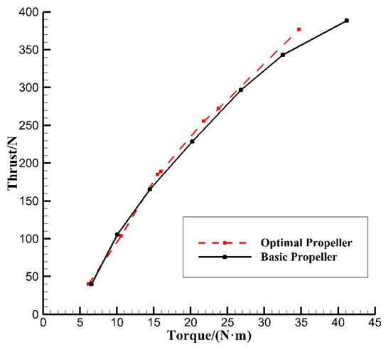 Aerospace | Free Full-Text | Multidisciplinary Optimization Design of ...
