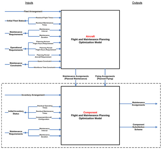 Component Maintenance Planning Optimization in Defense Aviation