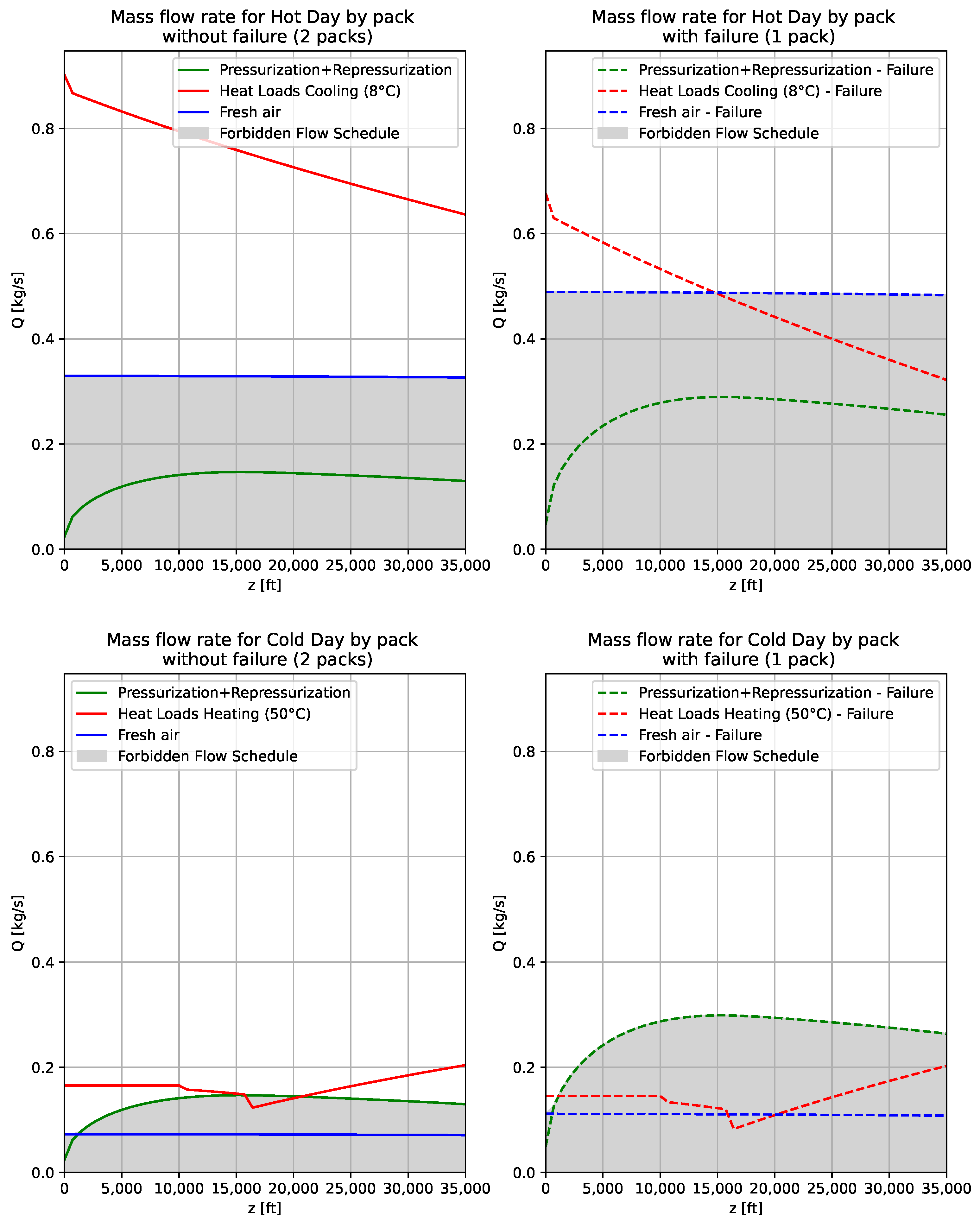 Modeling and Design Optimization of an Electric Environmental Control ...