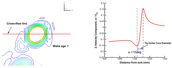 Enhancing the Resolution of Blade Tip Vortices in Hover with High-Order ...