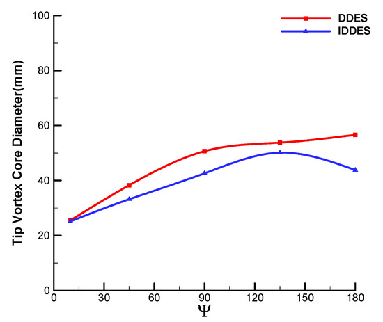 Enhancing the Resolution of Blade Tip Vortices in Hover with High-Order ...